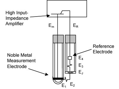 Spitzer and Boyes, LLC - ORP Sensors